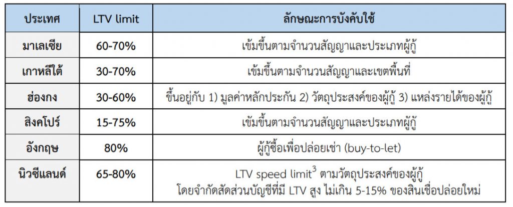 LTV คือ